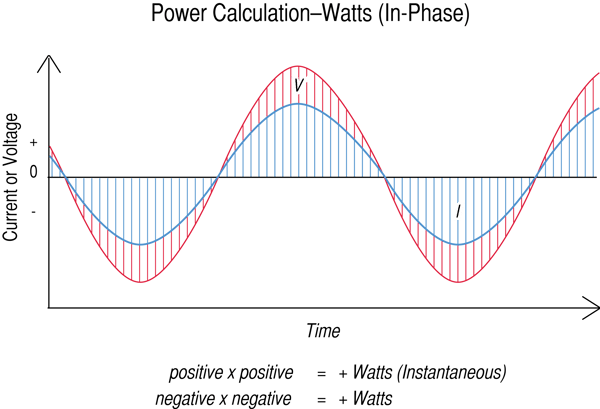 Understanding Real, Reactive, and Apparent Power